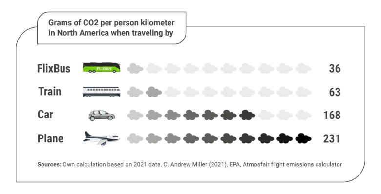 Sustainability at Flix | FlixBus