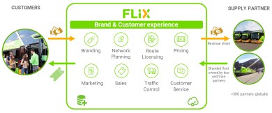 Long distance bus operator FlixBus