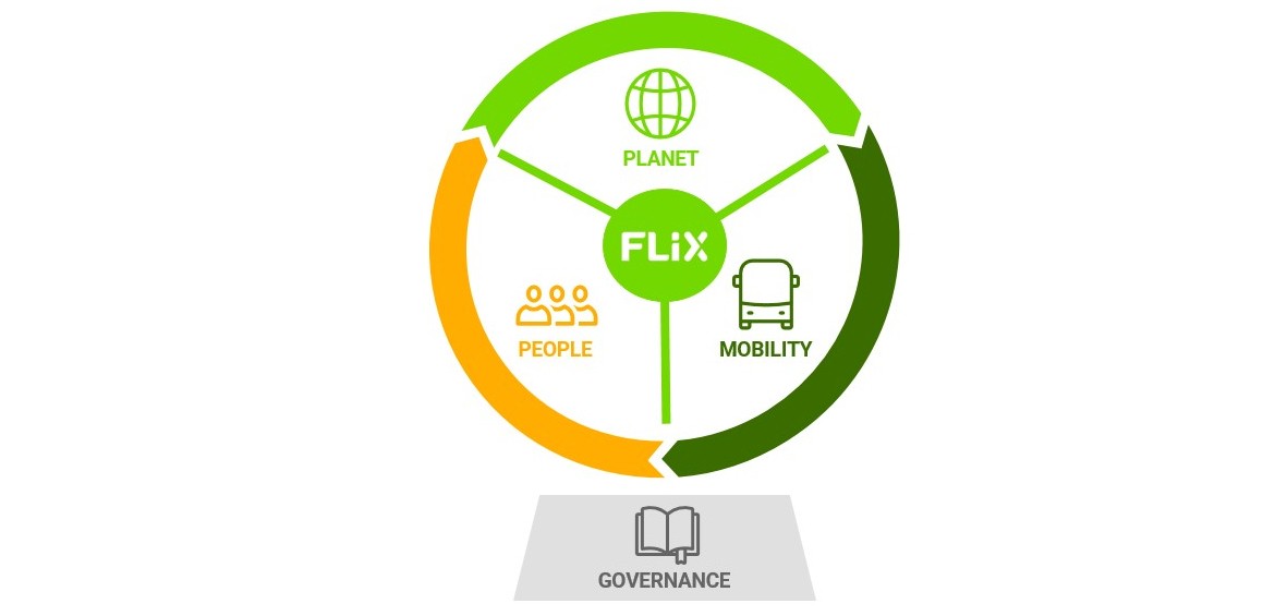 Sustainability at Flix | FlixBus